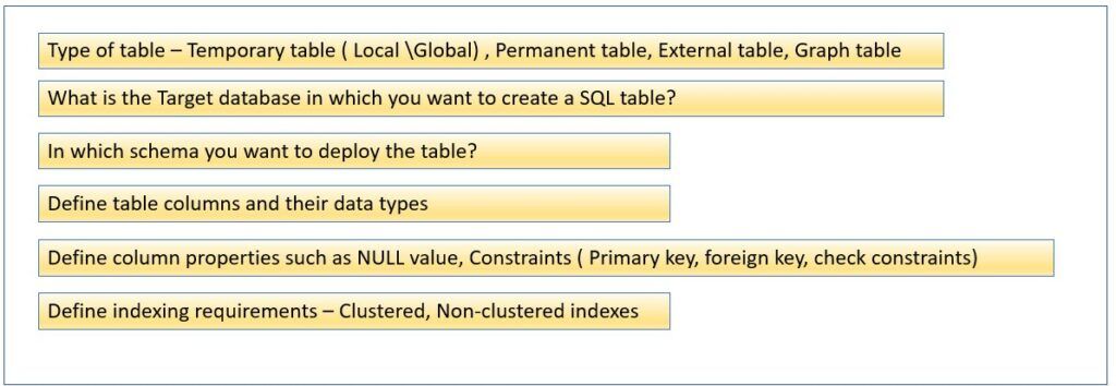 SQL tables for beginners
