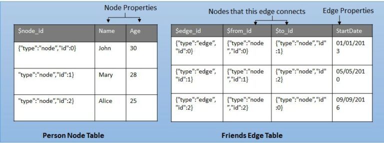 SQL tables for beginners