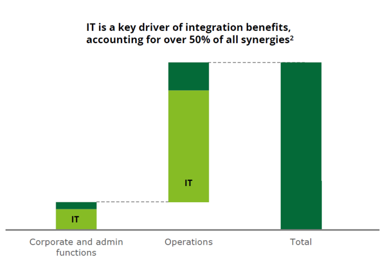 M&A activity & IT integration plan: All you need to know