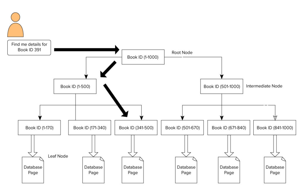 SQL Server Indexes Everything You Need To Know SQL Server Indexes Everything You Need To Know