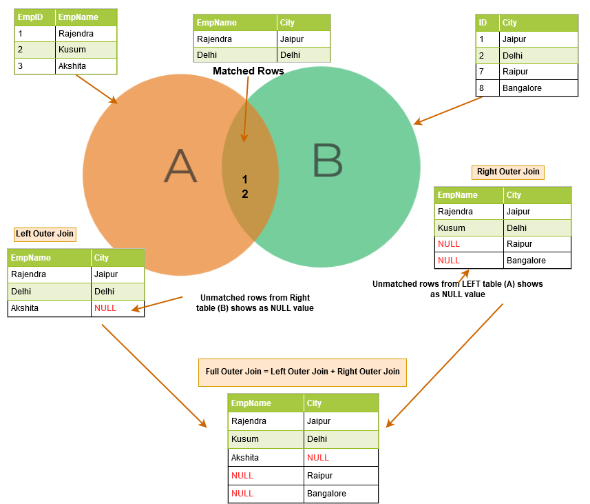 An Overview Of SQL Join Types With Examples 2023 