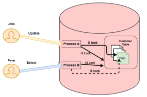 SQL Server deadlocks guide
