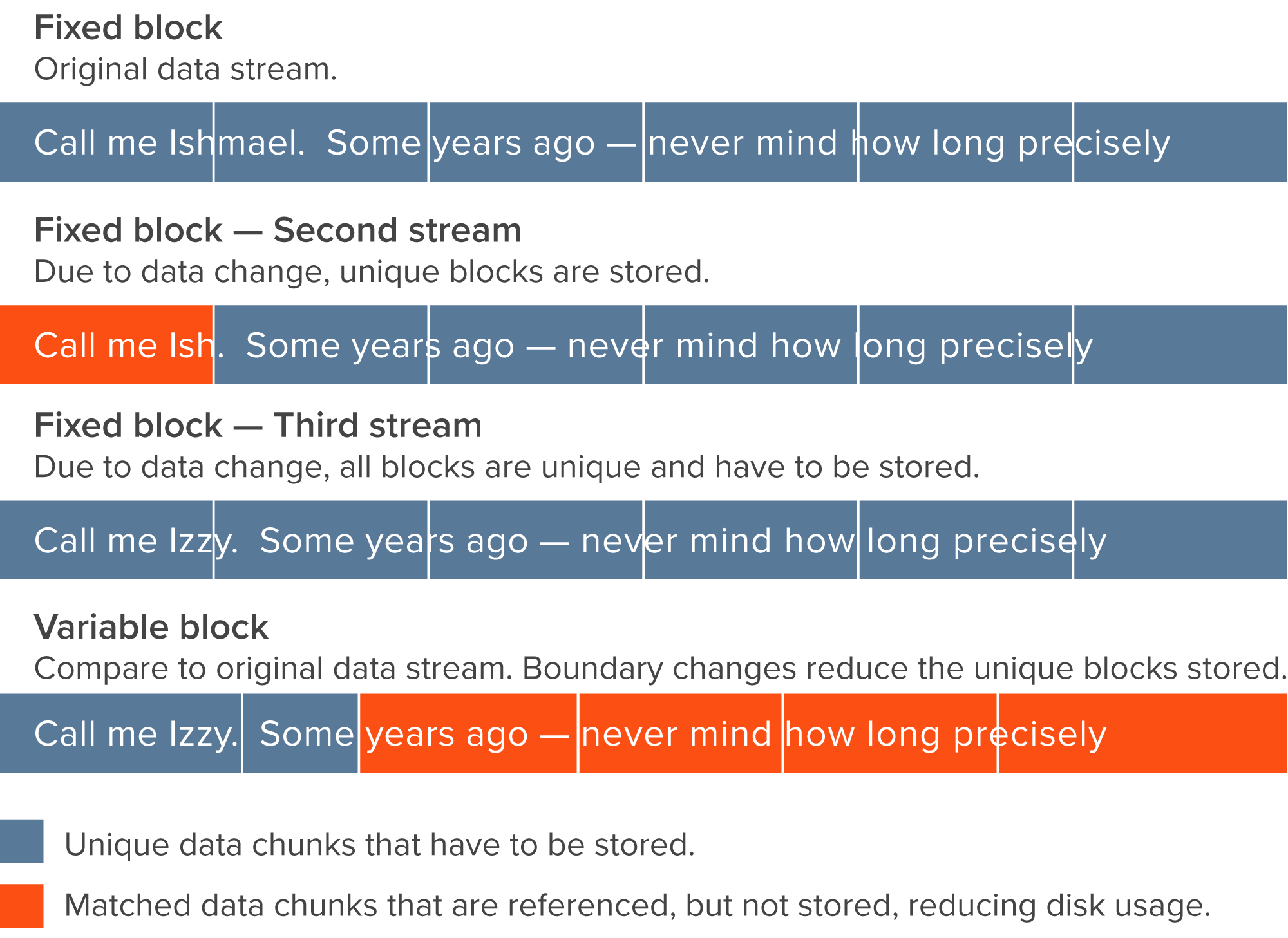 Data deduplication defined
