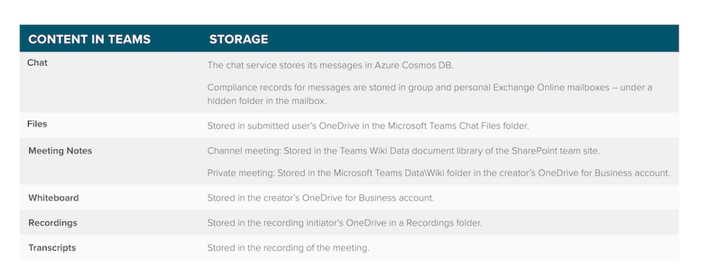 Microsoft Teams Meeting: Where is Your Content Stored?