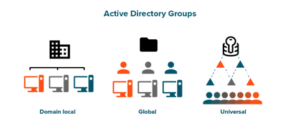 Active Directory security groups defined