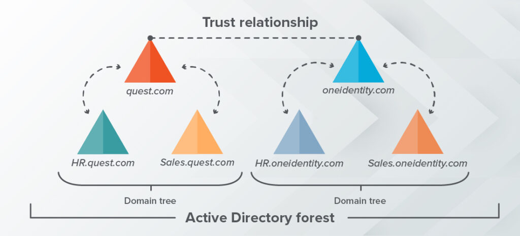 Active Directory forest recovery explained