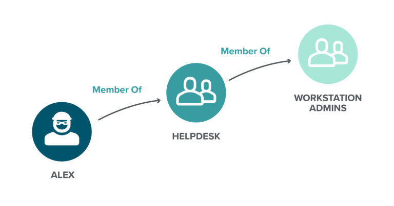 Attack paths in Active Directory: What you should know