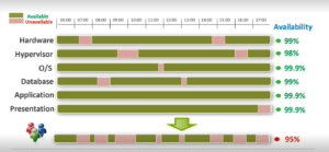 High availability architecture: Reaching five 9s