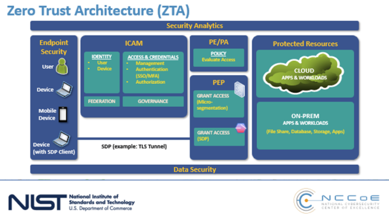 Zero trust strategy defined