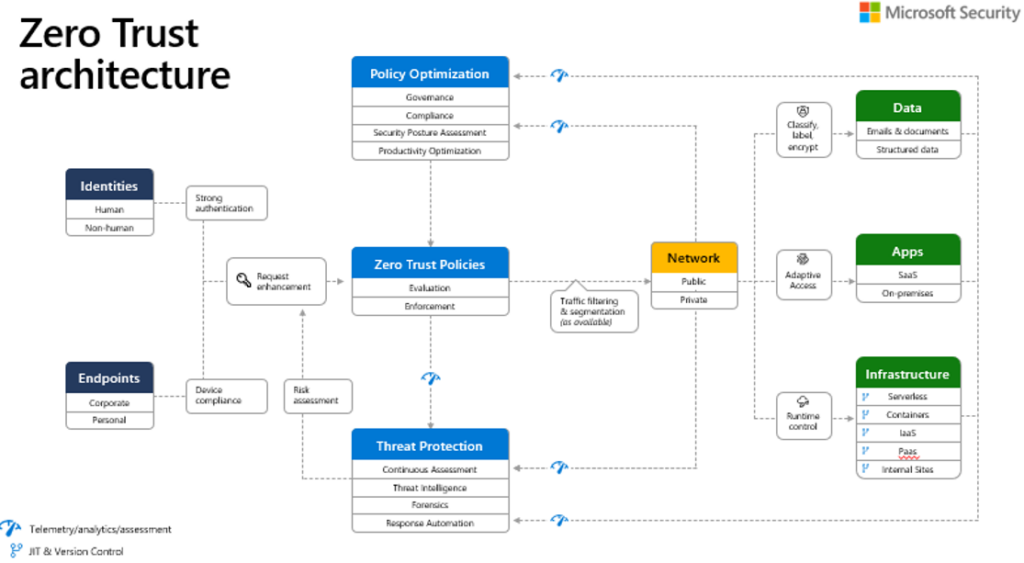 Zero trust strategy defined