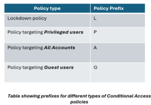Conditional Access best practices and new capabilities