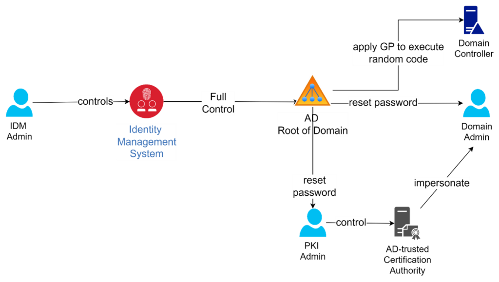 A tiered administration model in Active Directory