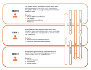 A tiered administration model in Active Directory