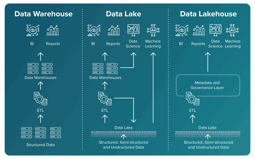 Data lakehouse strategy | Quest blog