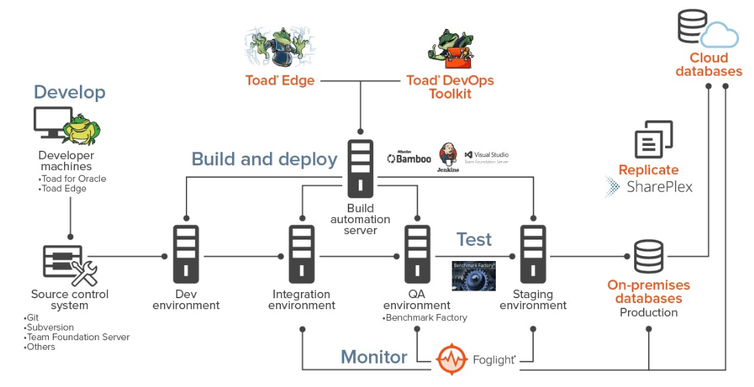 Bridging the gap between data management and DevOps - The Quest Blog